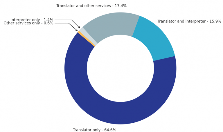 Freelance Translator Survey 2023 • Inbox Translation